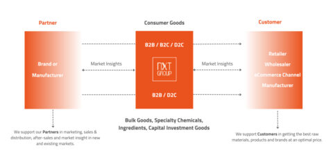 NXT Value Chain - NXT Group